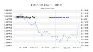 Euro to USD Calculator: Instantly Convert Currency at Best Rates!